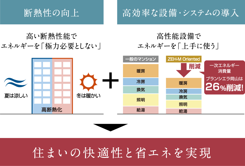 ZEH‐M Oriented｜【公式】ブランシエラ岡山｜長谷工不動産｜分譲マンション